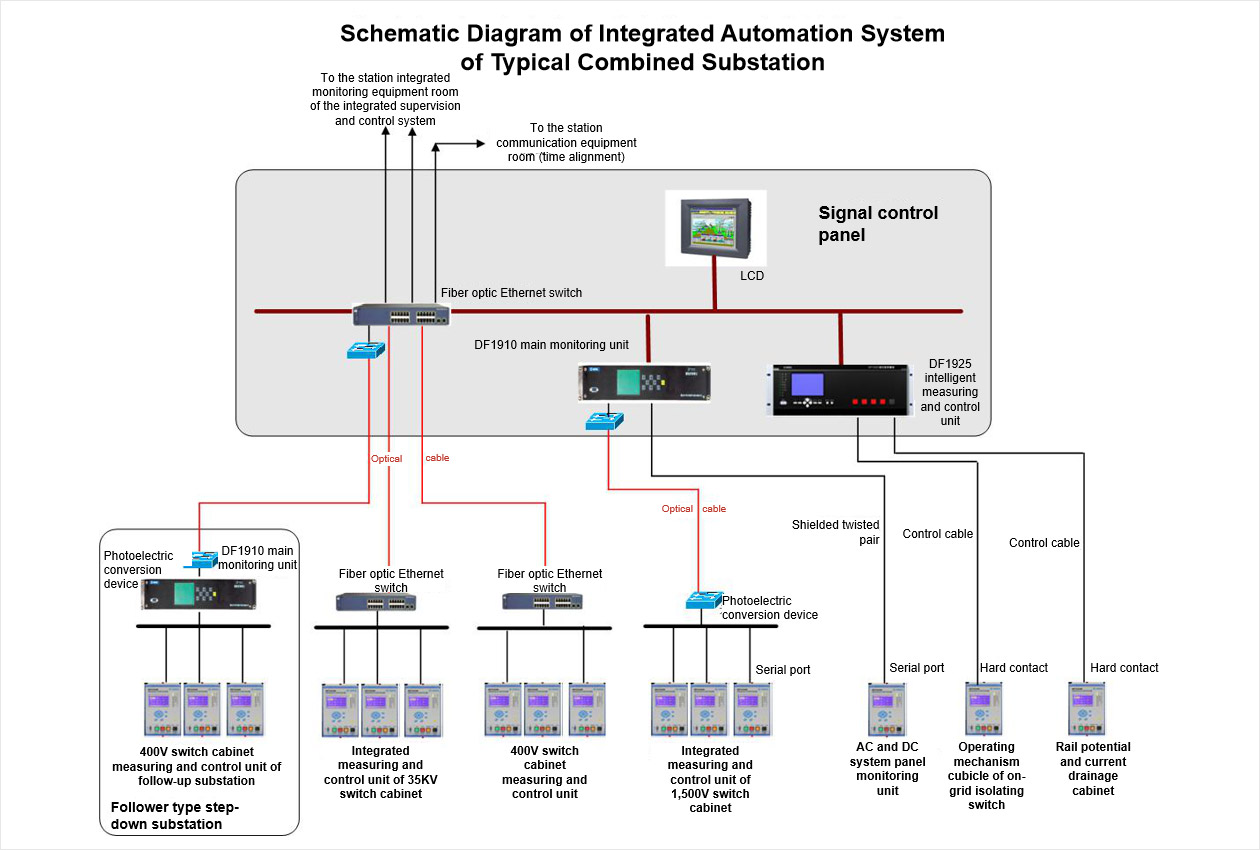 Rail Transit Substation Automation System-Rail Transit-System Solutions ...